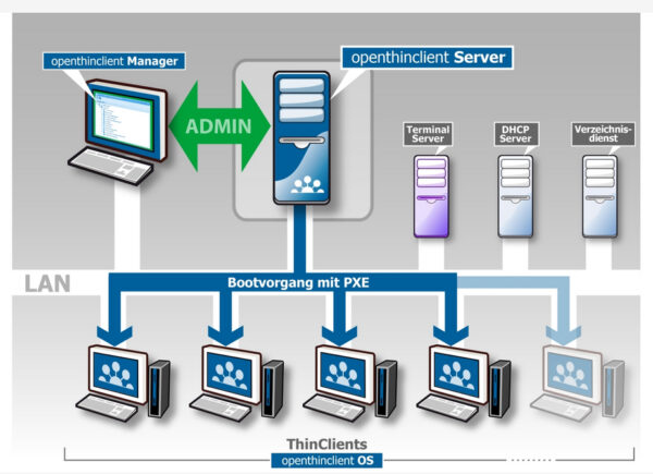 Funktionsweise - openthinclient